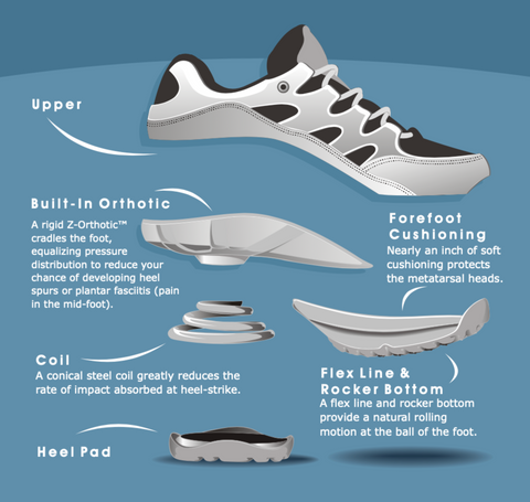 How It Works – Z-CoiL Pain Relief Footwear